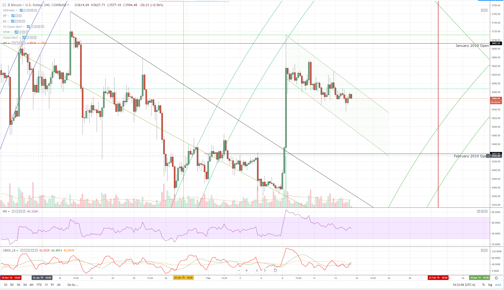 Bitcoin Price Forecast Analysis: BTC/USD Continues To Display Weakness In Charts