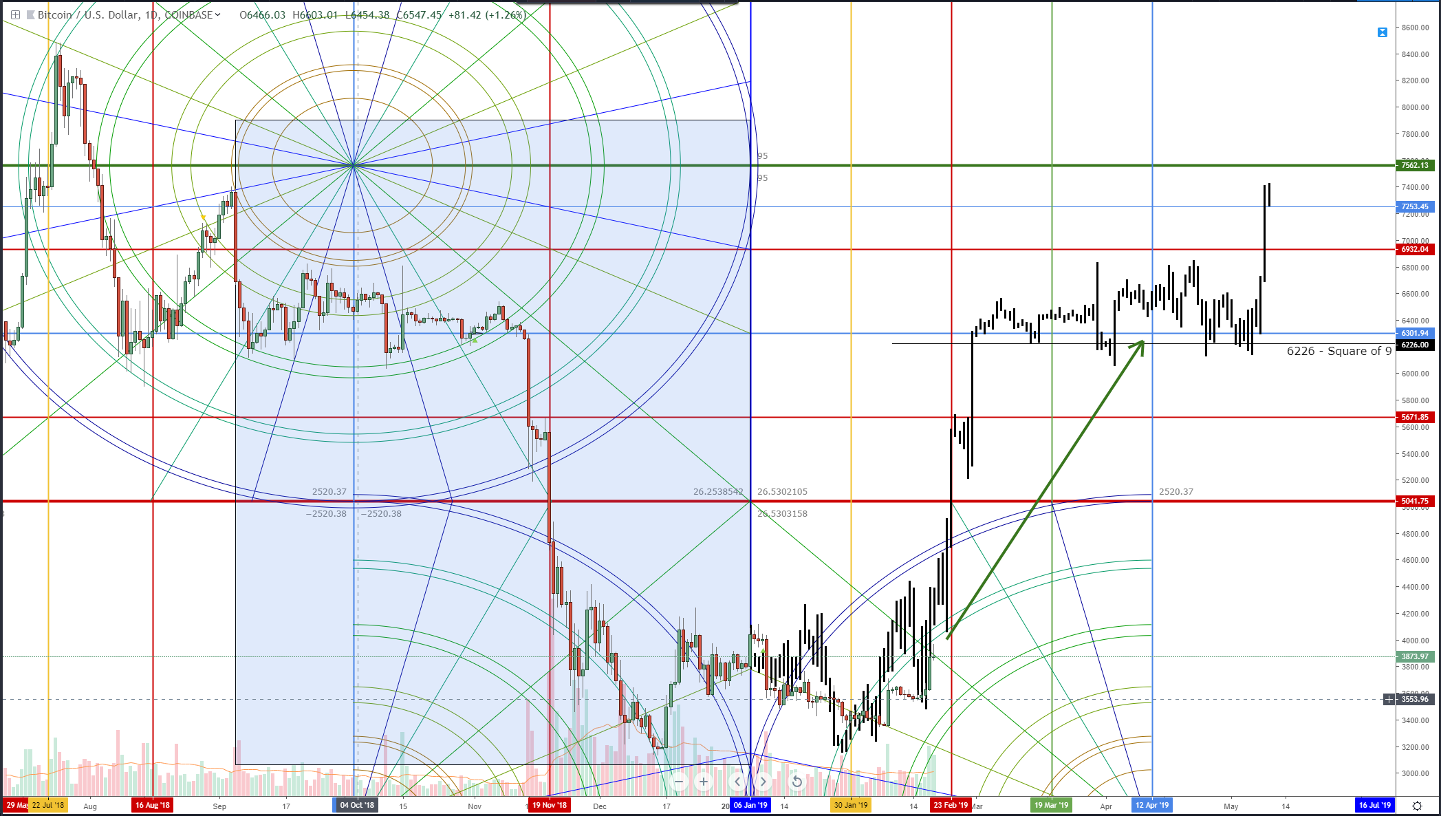 Bitcoin Price Chart Analysis: BTC Displaying Predictable Breakout Setup