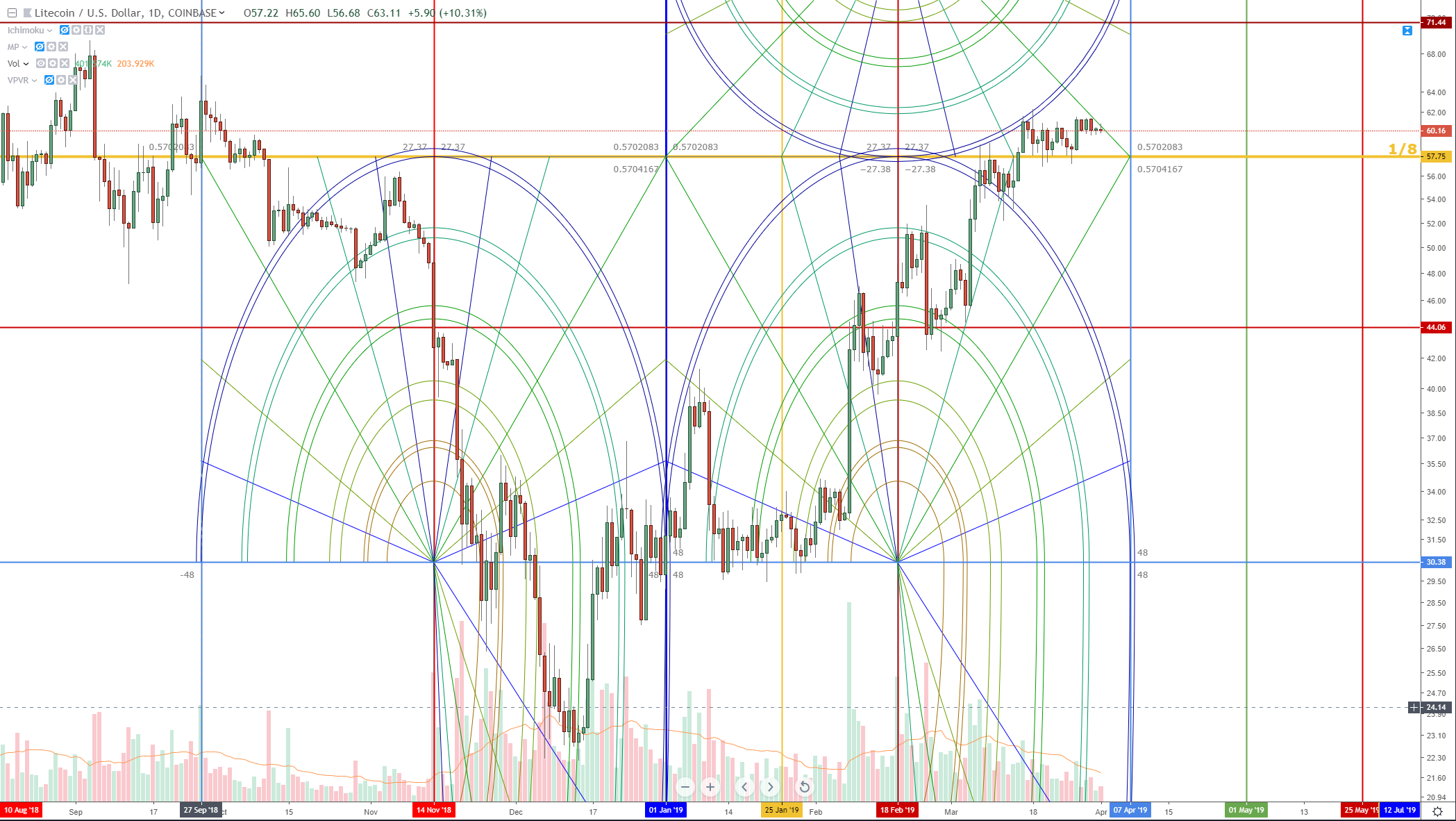 Cryptocurrency Forecasts - Litecoin (LTC) Breakout Predicted