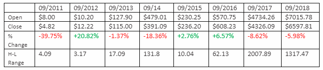 Bitcoin Historical September Performance