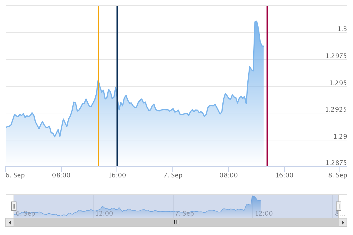 ALERT Today s British Pound Exchange Rate Value Jumps Vs Euro US ALERT Today s British Pound Exchange Rate Value Jumps Vs Euro US