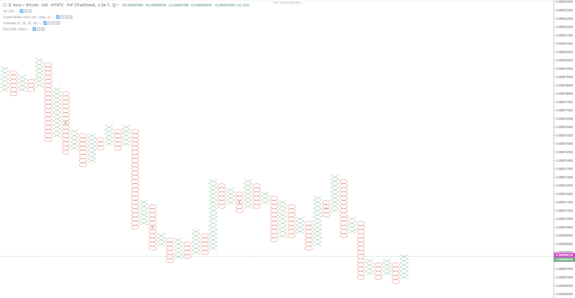 Cryptocurrency Point & Figure Buy Signals - Cardano, NEXO, Zcash, 0x