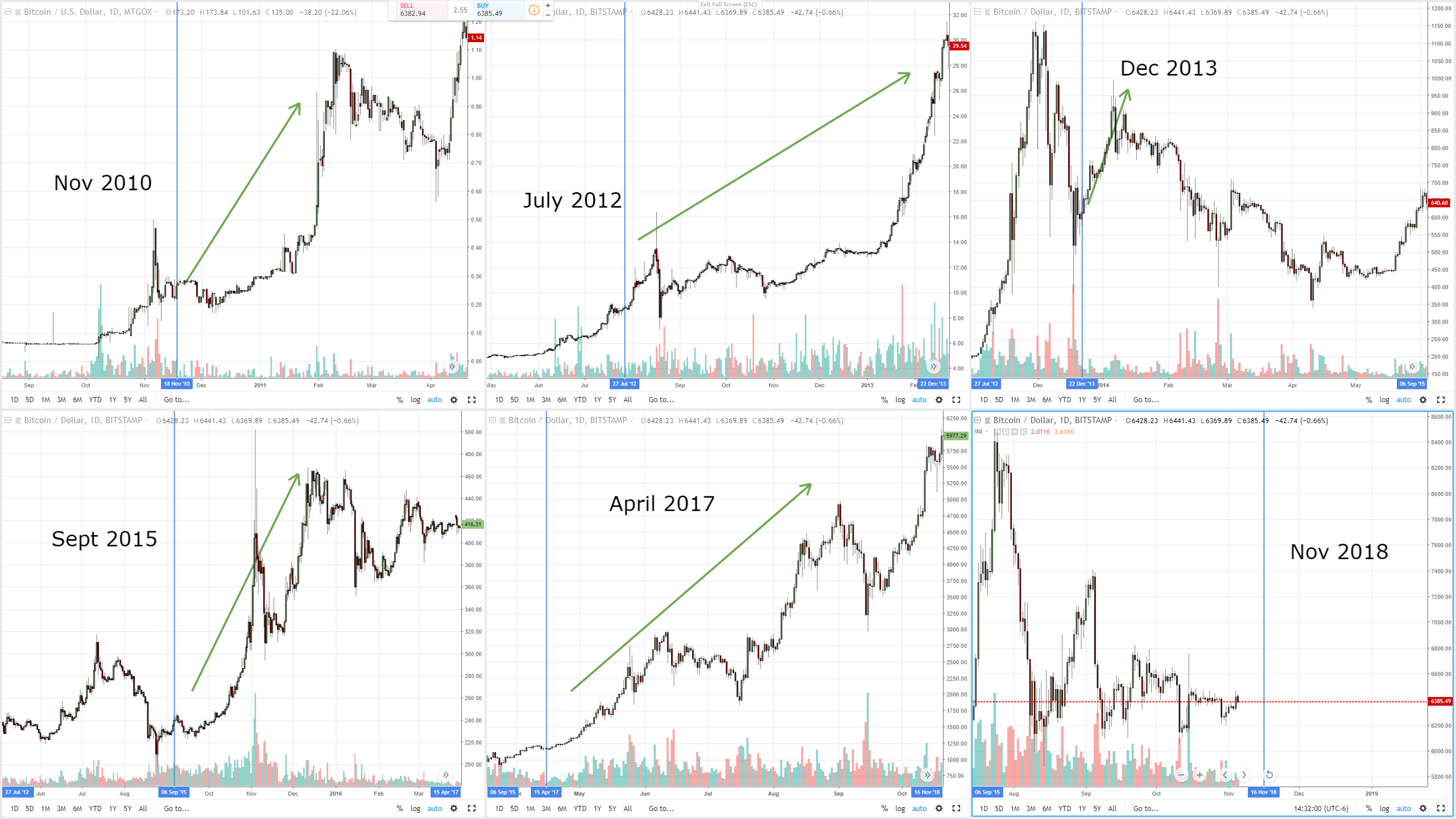 Bitcoin Past And Future Analysis - Part 3