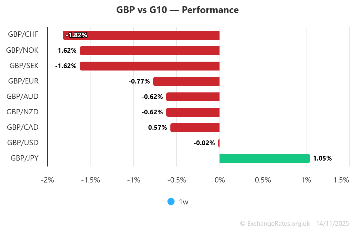 Pound To Dollar Price Forecast: GBP/USD Slides As UK Gov Scraps Income ...