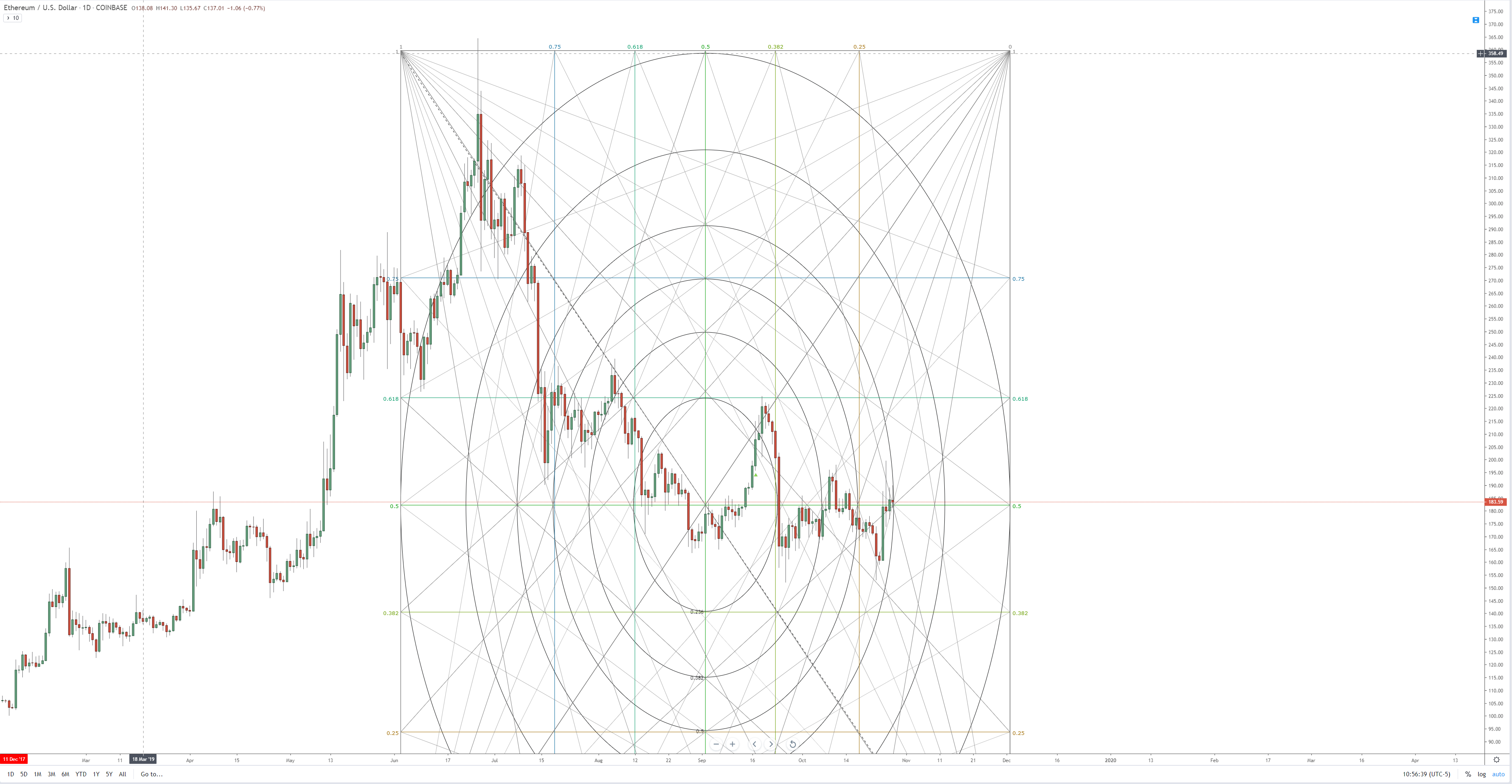 Cryptocurrency Tech Analysis: Ethereum Set For A Significant Move