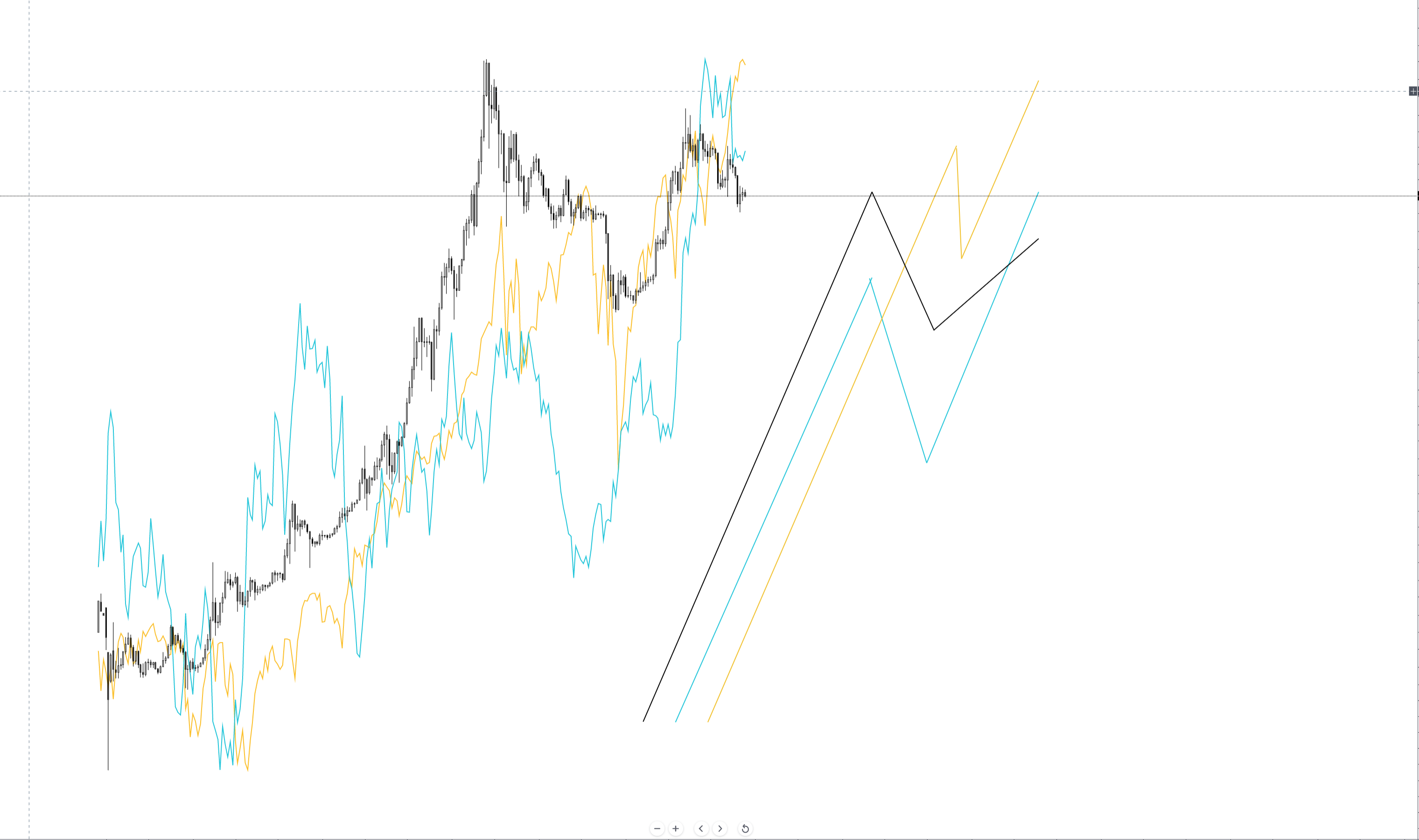 Bitcoin Tech Analysis, Charts: Risk-On Or Risk-Off?