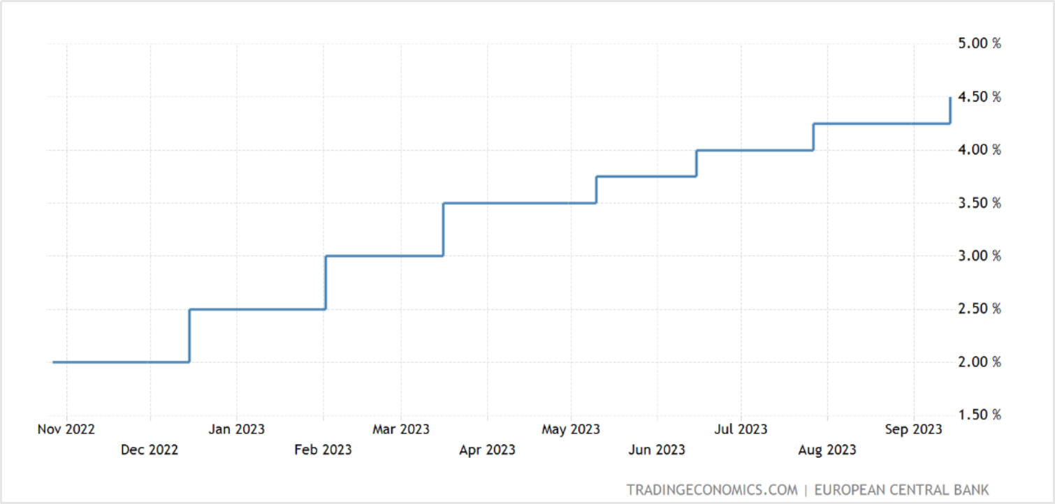 Euro To Dollar Forecast End-2023: Lowered To 1.07 At BNP Paribas