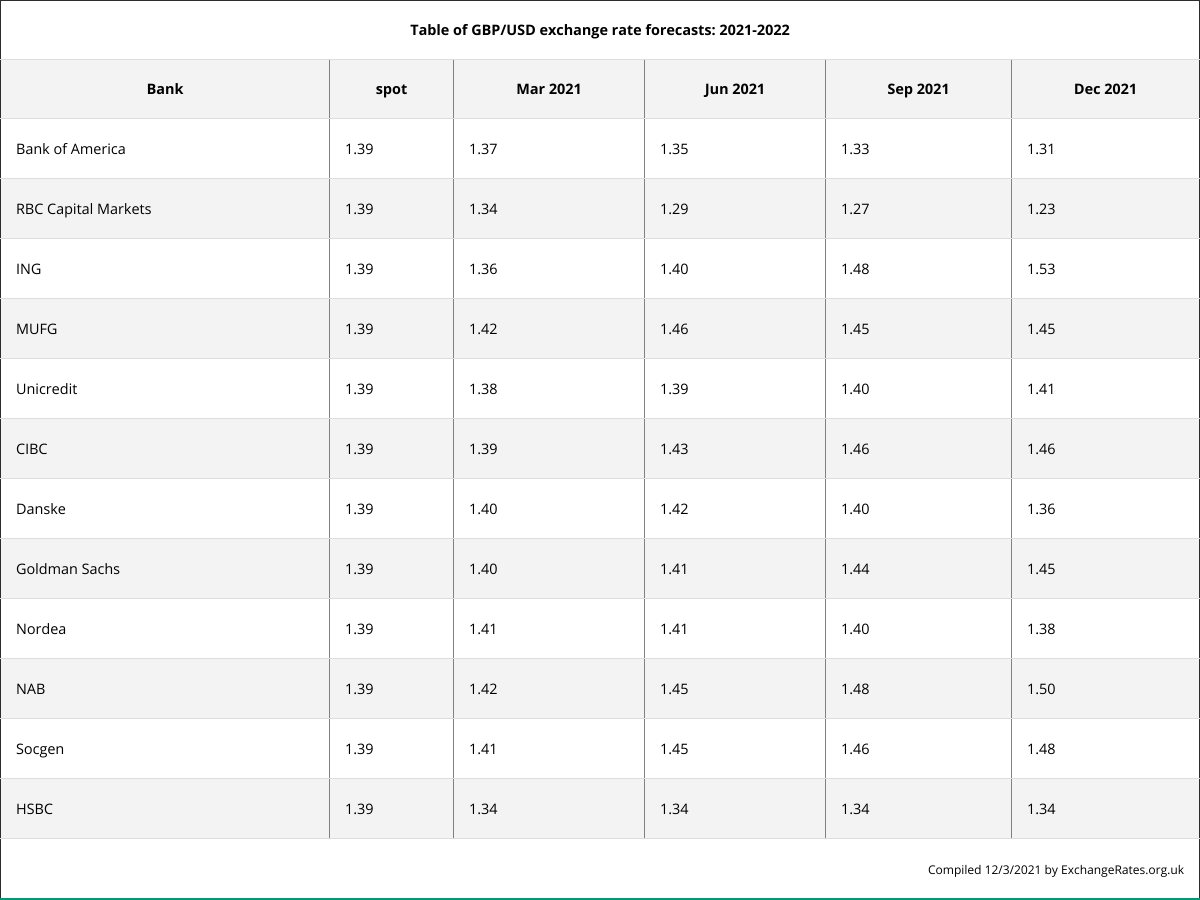 2021 2022 Pound Dollar Exchange Rate Forecasts Comparison Table FX