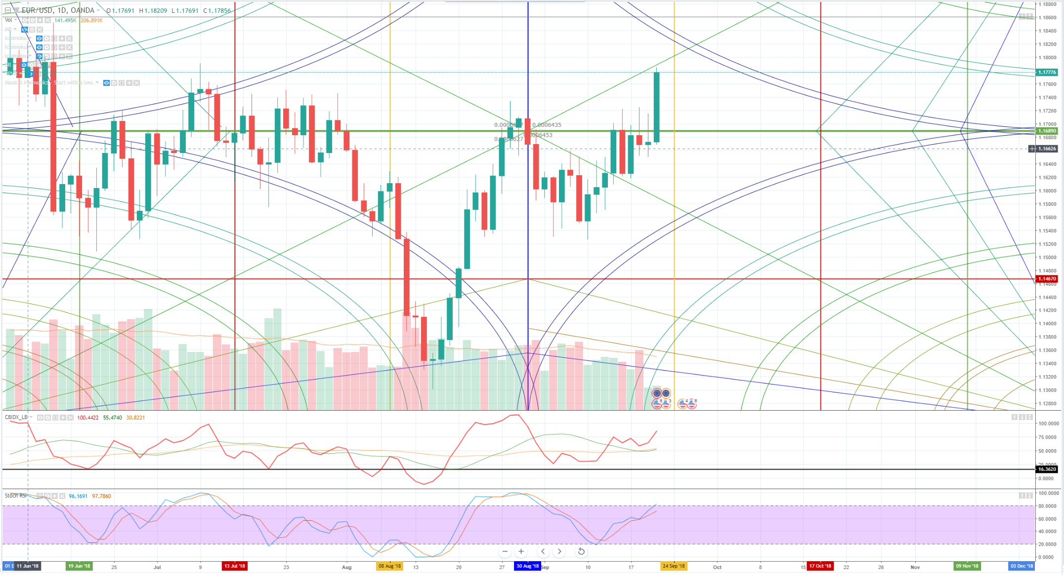 EUR USD The Euro to Dollar FX Rate Makes Big Gains Over 1 Short Term