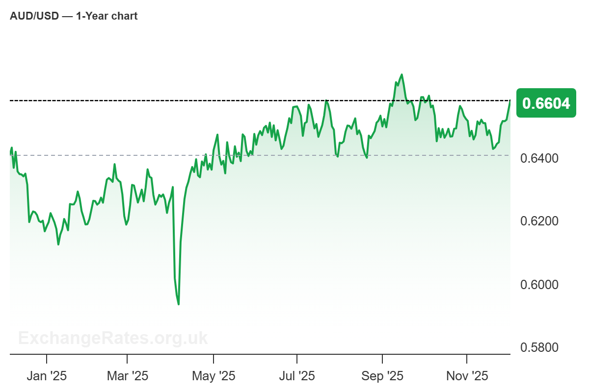 Australian Dollar Disappointment Risk In AUD USD 2026 Forecast Say BNY
