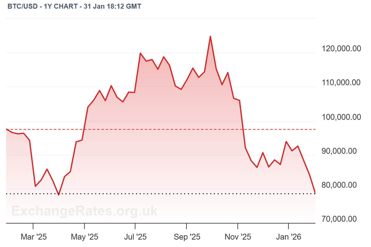 Bitcoin Price Prediction: Crash To $78K, Could $58K Or Even $30K Be Next?