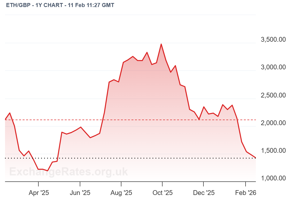 Ethereum Price Forecast: ETH/GBP Slides Toward 1,400 As Bearish ...