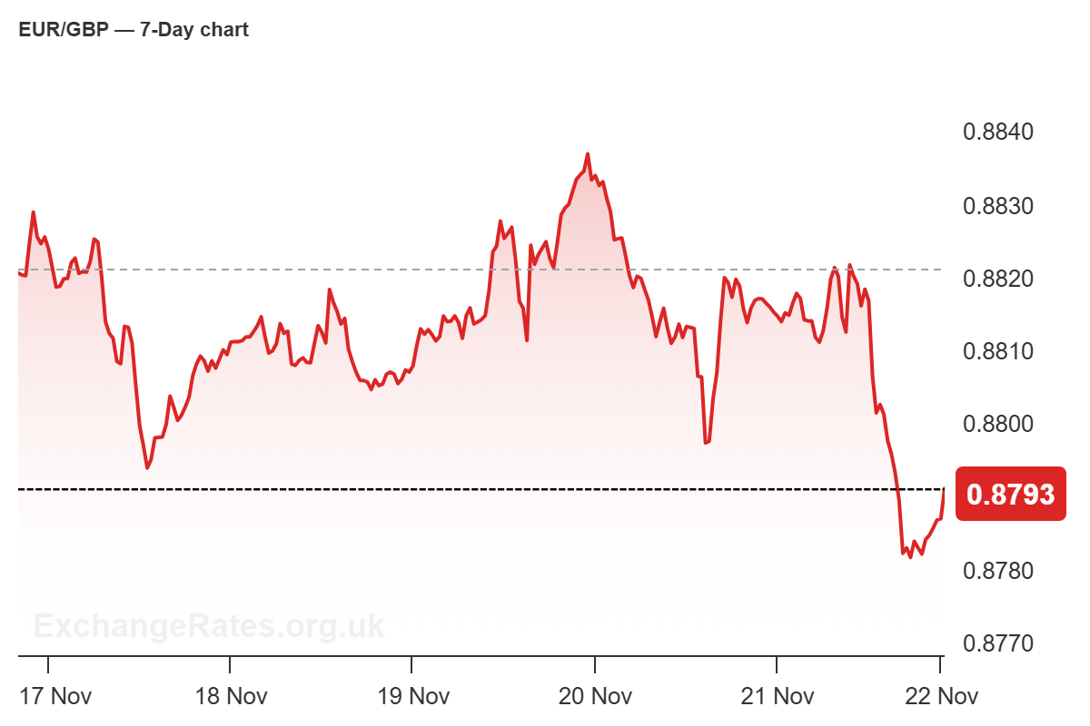 Euro To Pound Forecast 2025-2026: Post-Budget Dip To 0.87, Rebound Next ...
