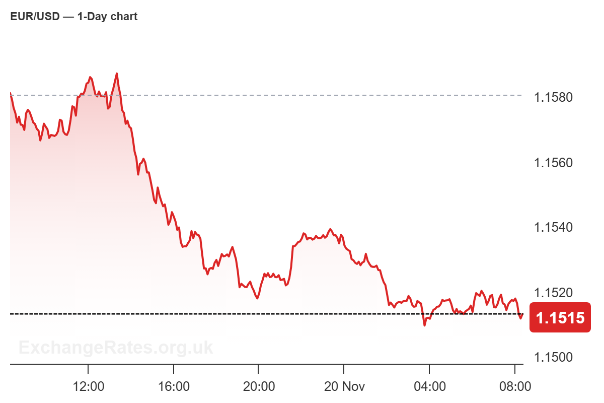Euro To Dollar Forecast: EUR/USD Slides On Broader Dollar Demand