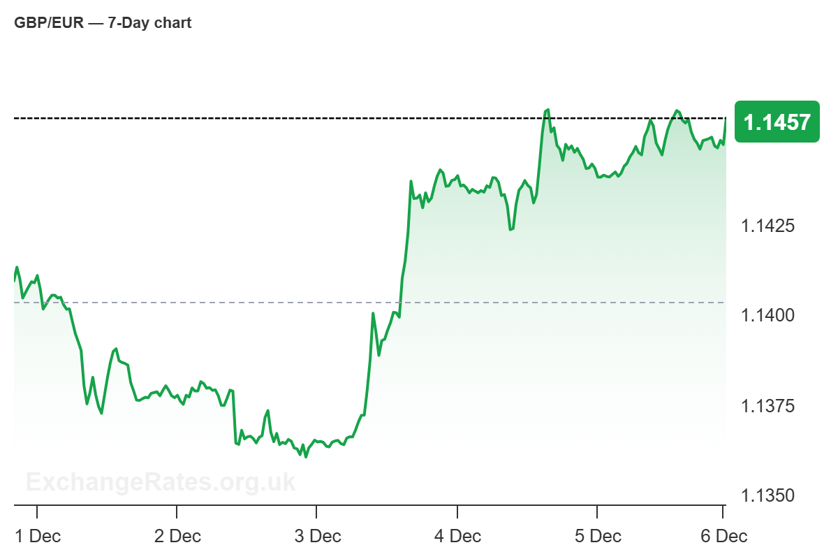 Rabobank Pound To Euro Forecast: GBP To Drift Lower To 1.124 Against ...