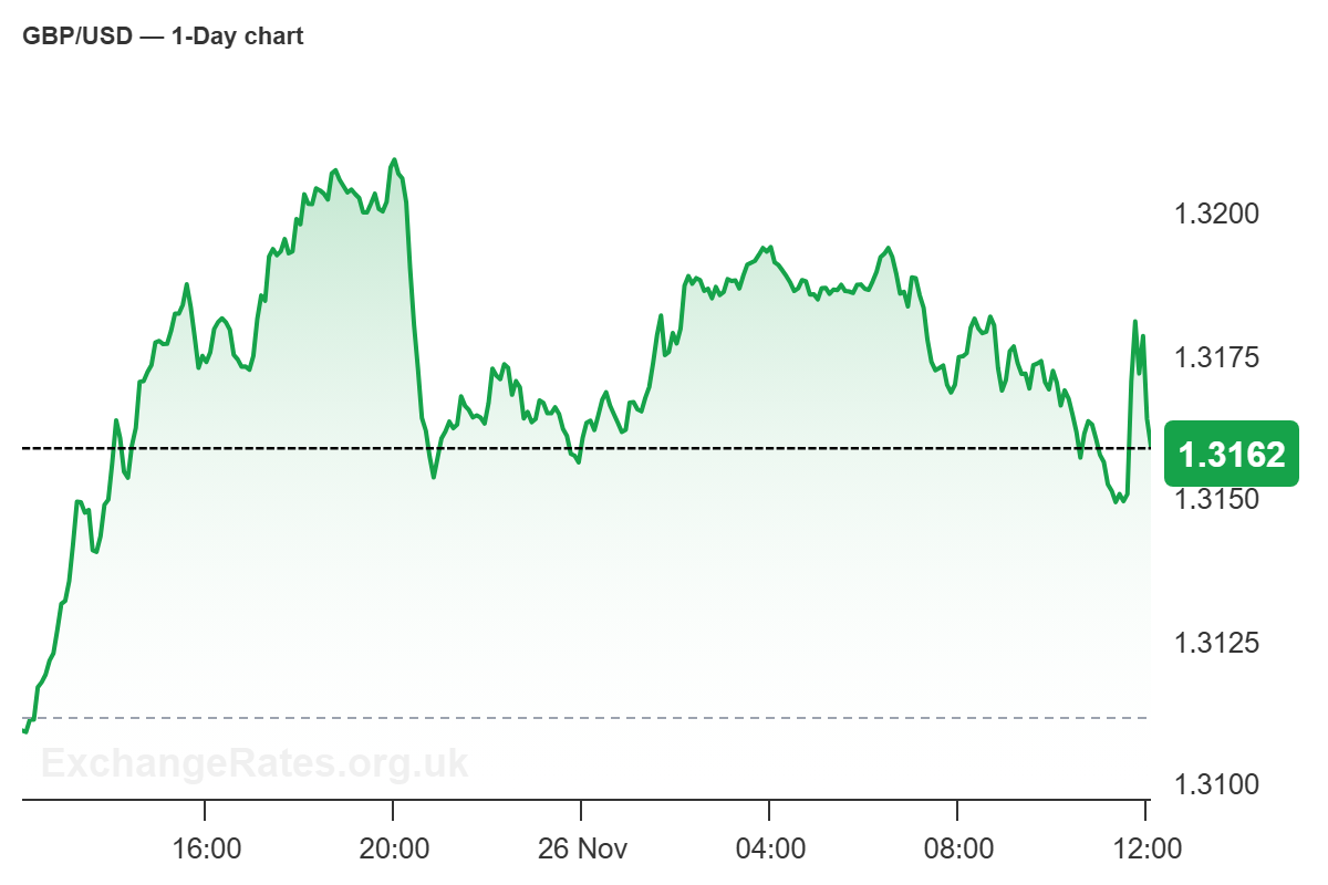 Budget 2026 LIVE: Pound Sterling Strengthens Against Euro And Dollar On ...