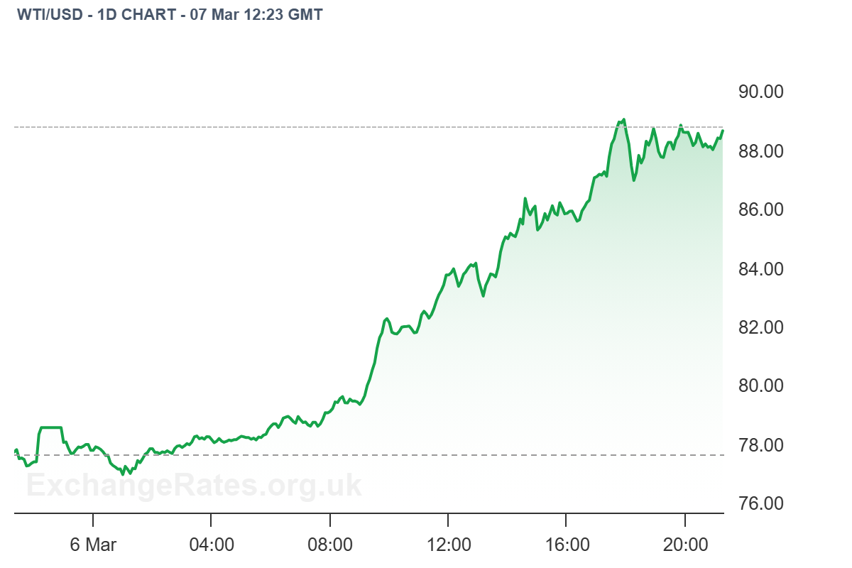 Oil Price Forecast: Crude WTI Surges Toward $100 After Explosive Rally