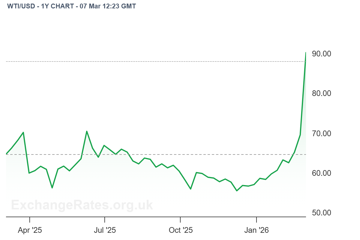 Oil Price Forecast: Crude WTI Surges Toward $100 After Explosive Rally
