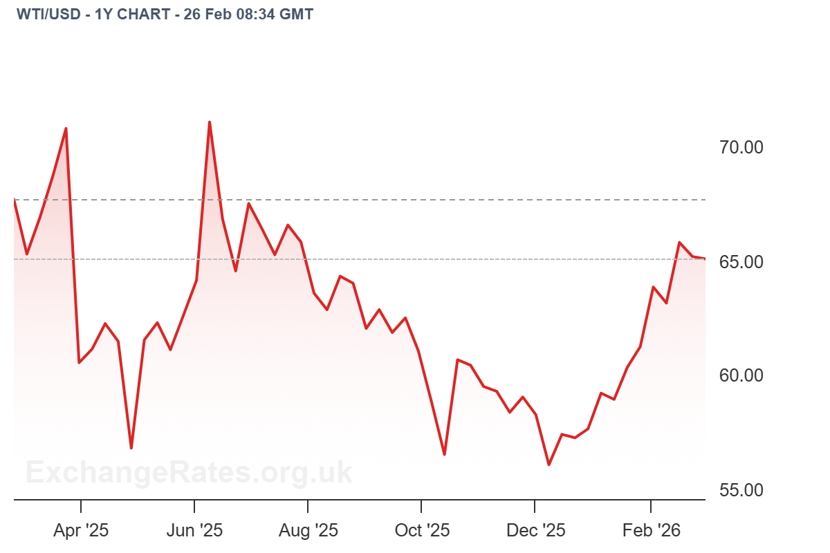 UBS Oil Price Forecast: Brent Toward $65-70 As Risk Premium Fades