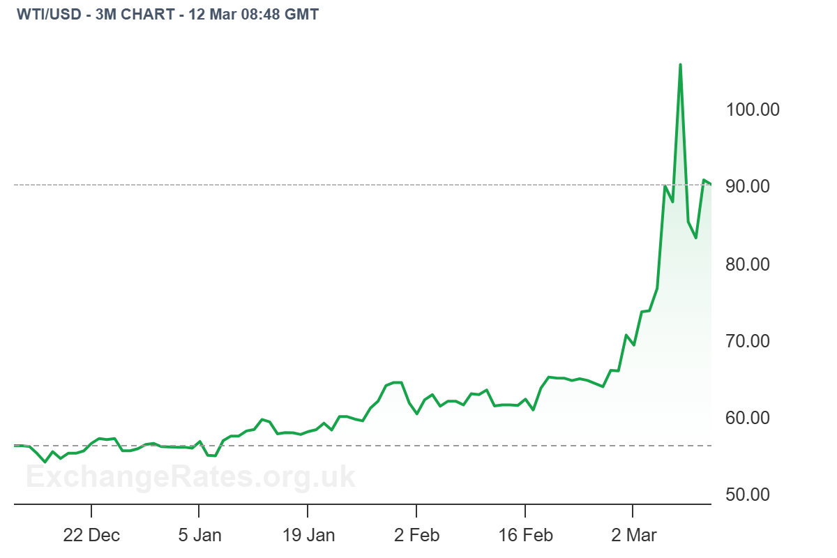 Oil Price Forecast: Crude Tests $94 As Tankers Burn, Iran Threatens $200
