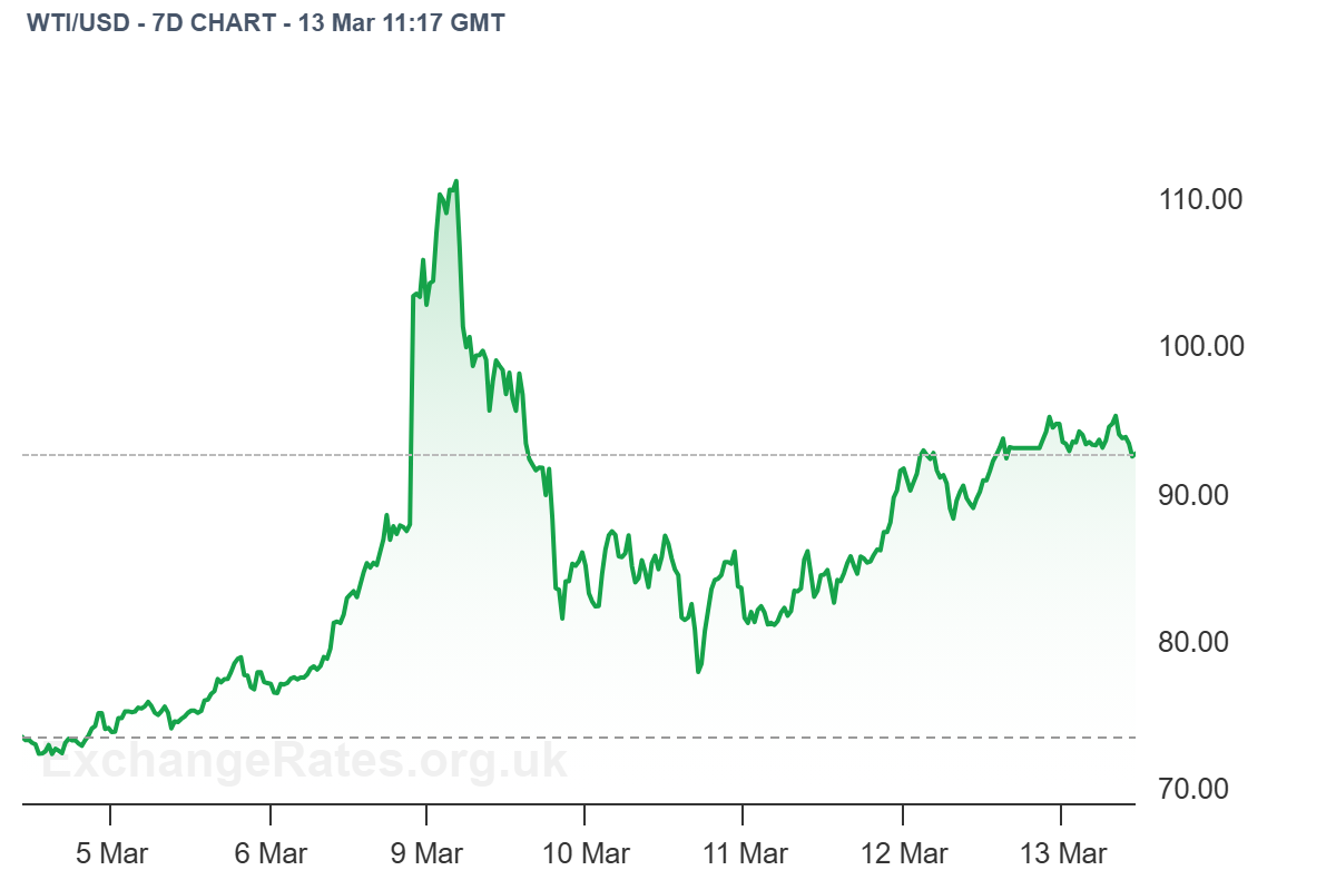 Oil Price Prediction: Goldman Says Supply Shock May Keep Crude Near $100