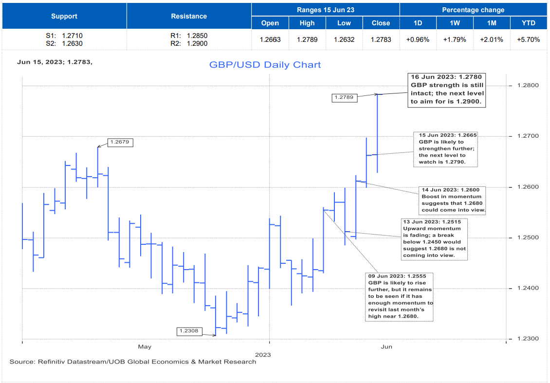 Pound To Dollar Exchange Rate Forecast: "GBP Strength Intact, Next ...