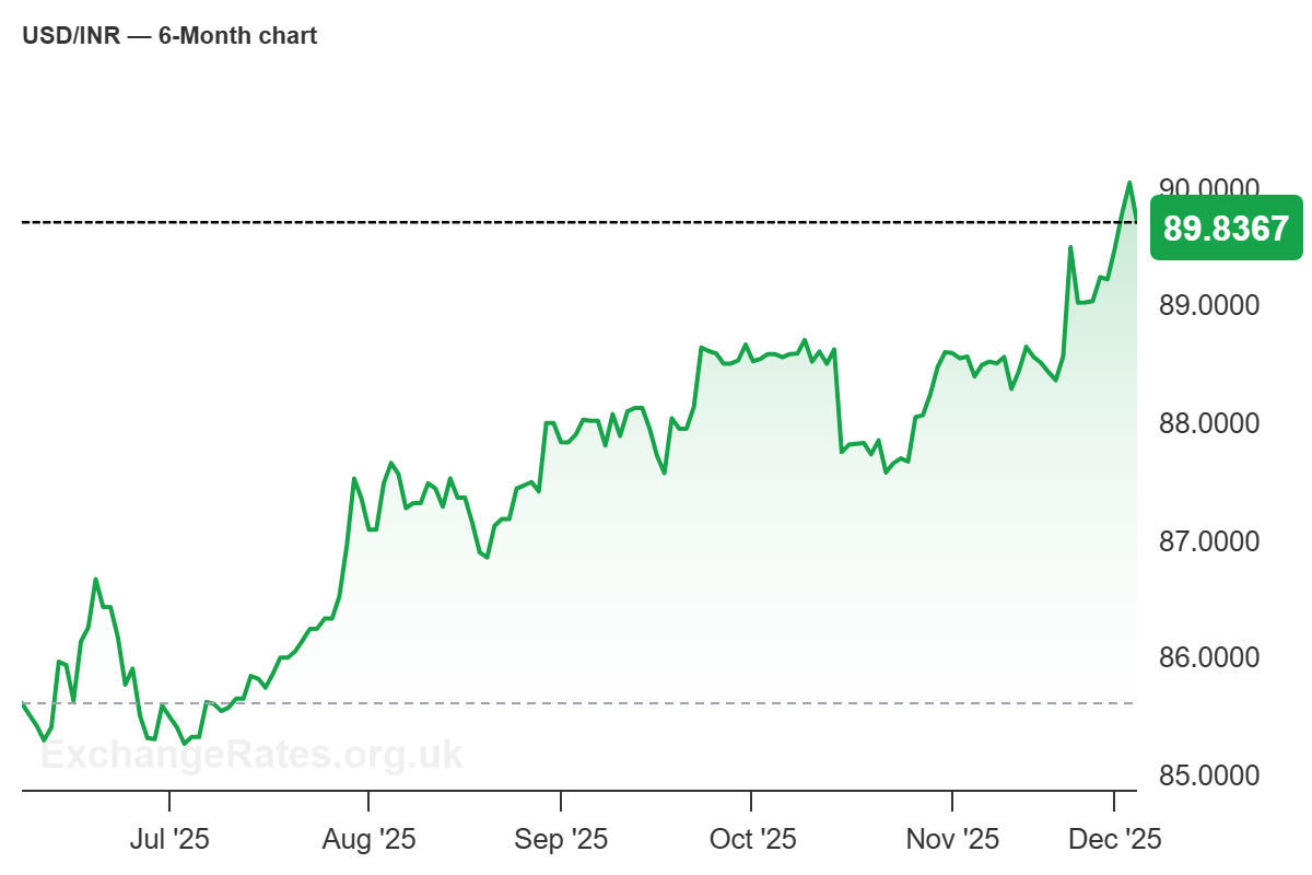 BNY Indian Rupee Forecast: USD/INR Near 90 But No Structural Outflows