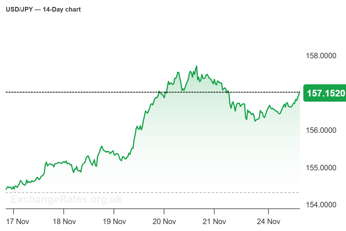 Rabobank US Dollar To Yen Forecast: USD/JPY