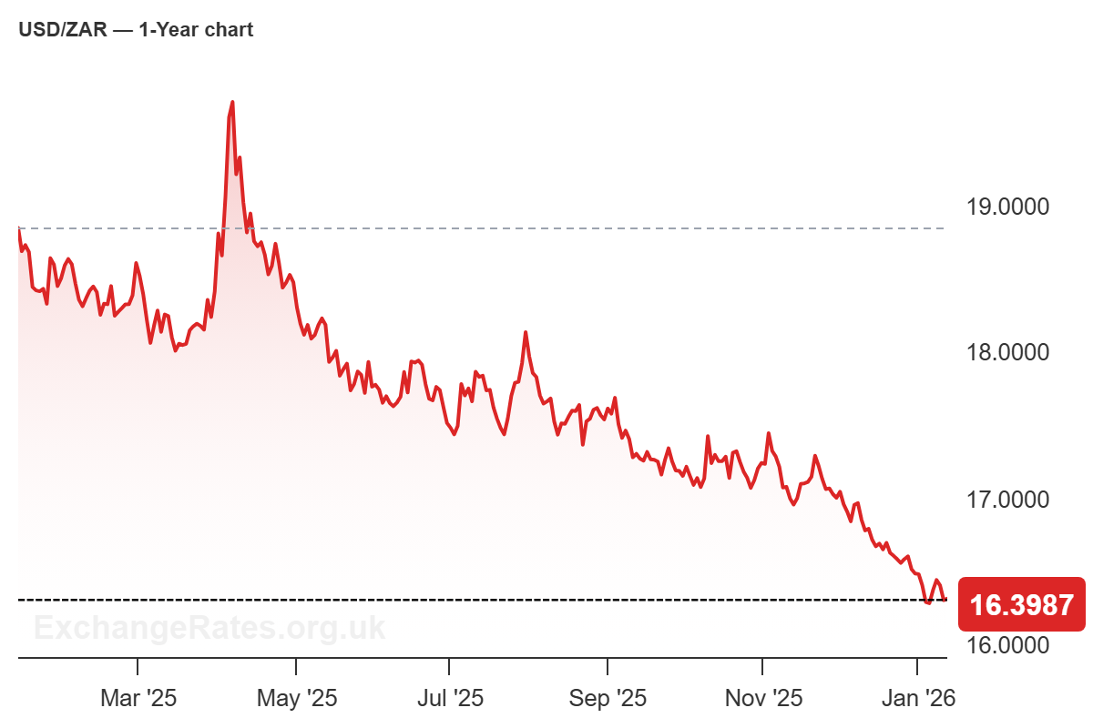 South African Rand Forecast 2026: Natixis Backs Further USD/ZAR Weakness