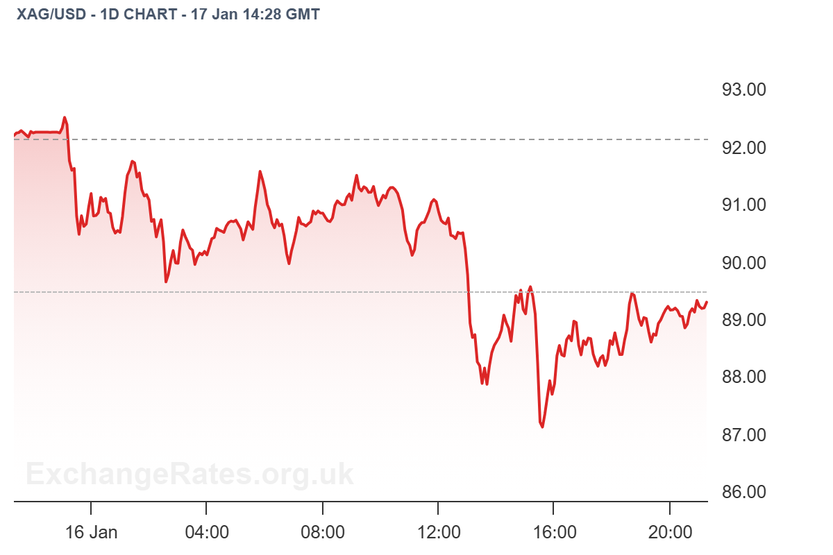 Silver Price Forecast 2026: UBS Cautions As Valuations Tighten Versus Gold