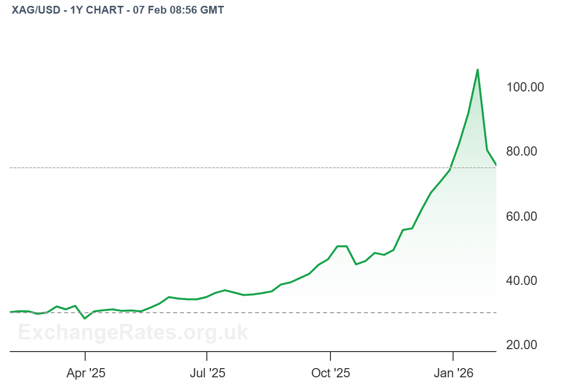 Silver Price Forecast 2026: Is $100 Still In Play After The Crash?