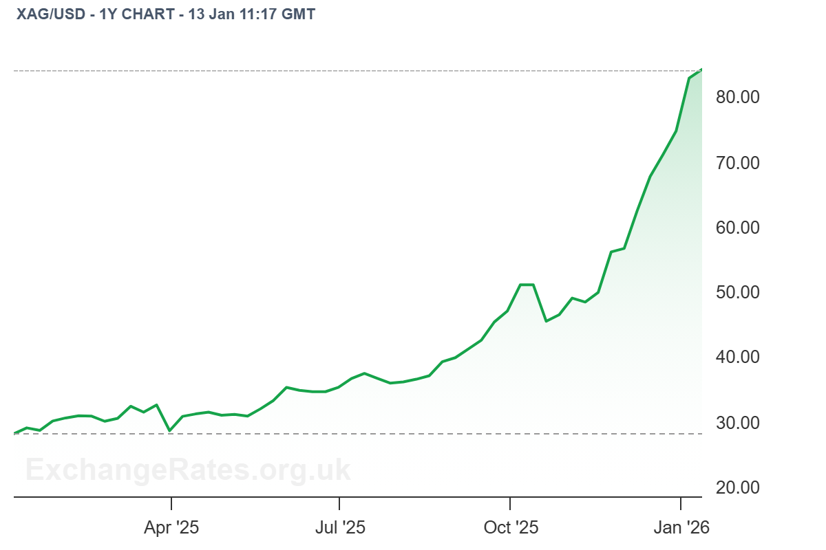 HSBC Silver Price Forecast: 2027 Average Cut To $57 As Supply Slowly ...