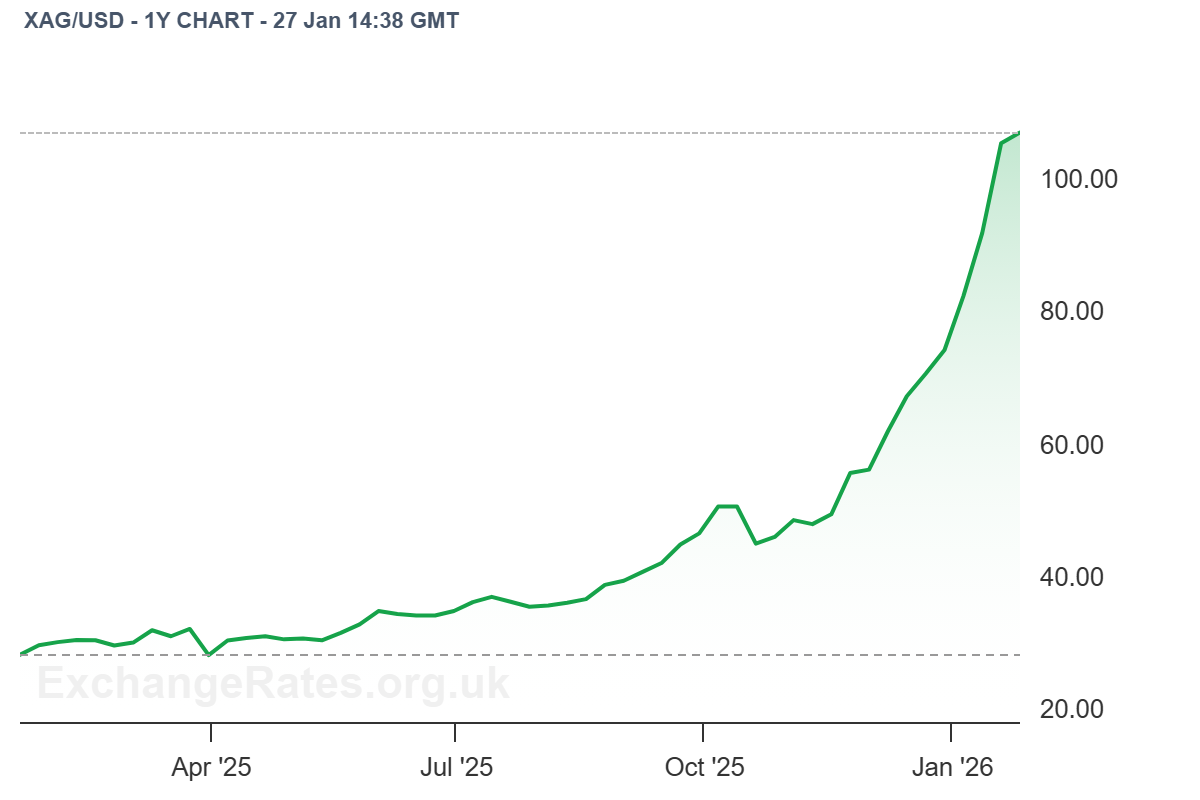 Silver Price Forecast: UBS Warns Rally May Be Overheating Above $100