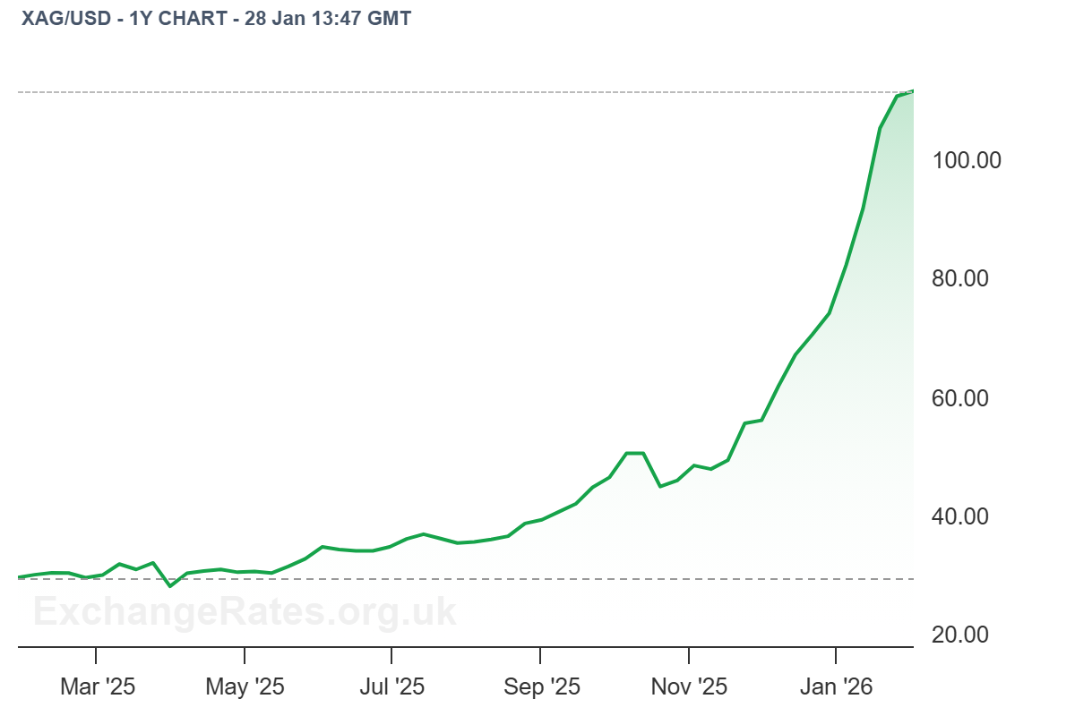 Silver Price Forecast: Citi Sees ‘Gold On Steroids’ Rally Driving XAG ...
