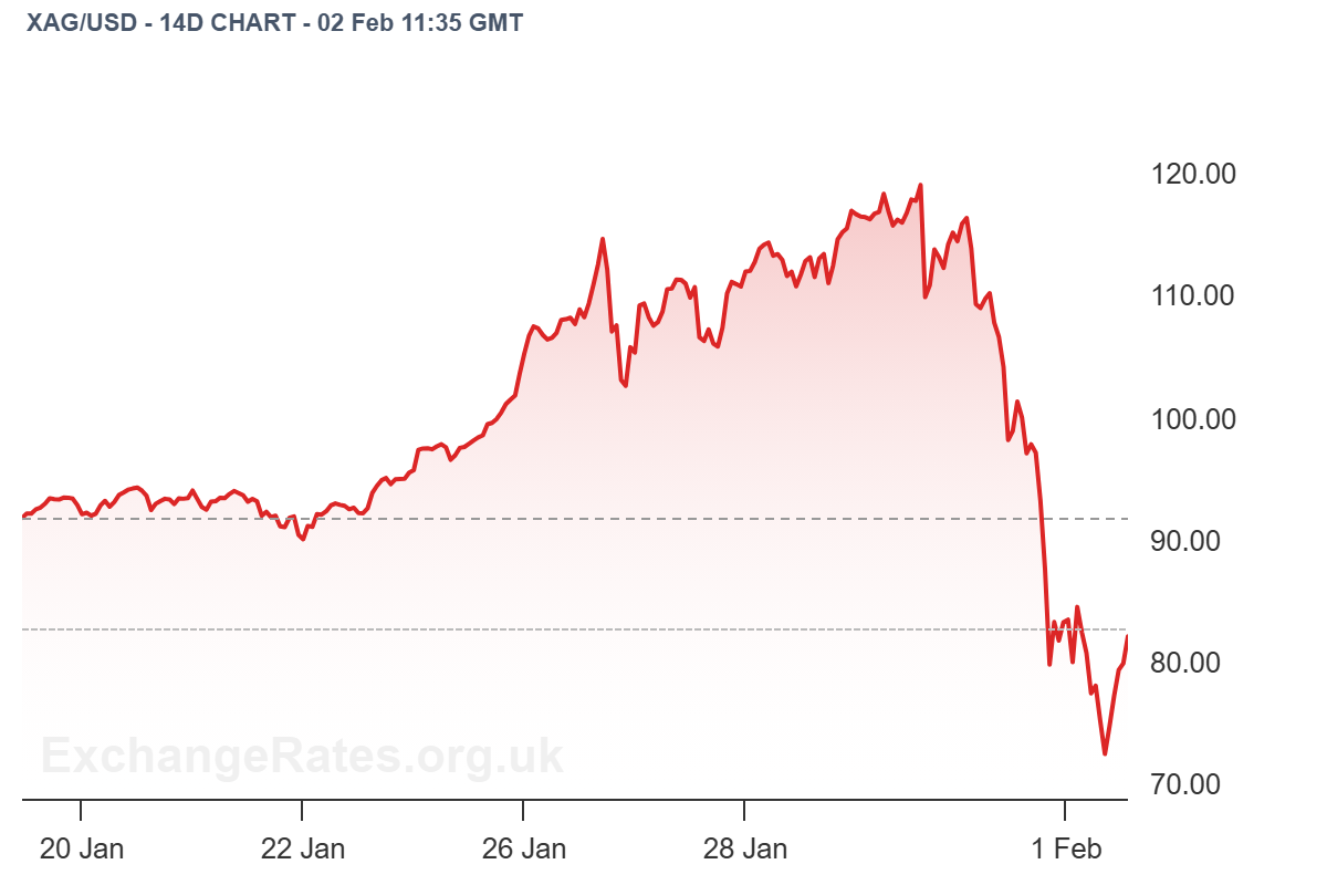 Silver Price Forecast: Investors Flee ETFs As Prices Plunge Back To $78
