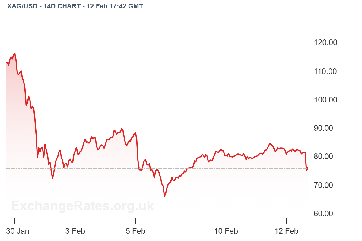 Silver Price Forecast: XAG/USD Crashes 7.5% As Gold Breaks Lower