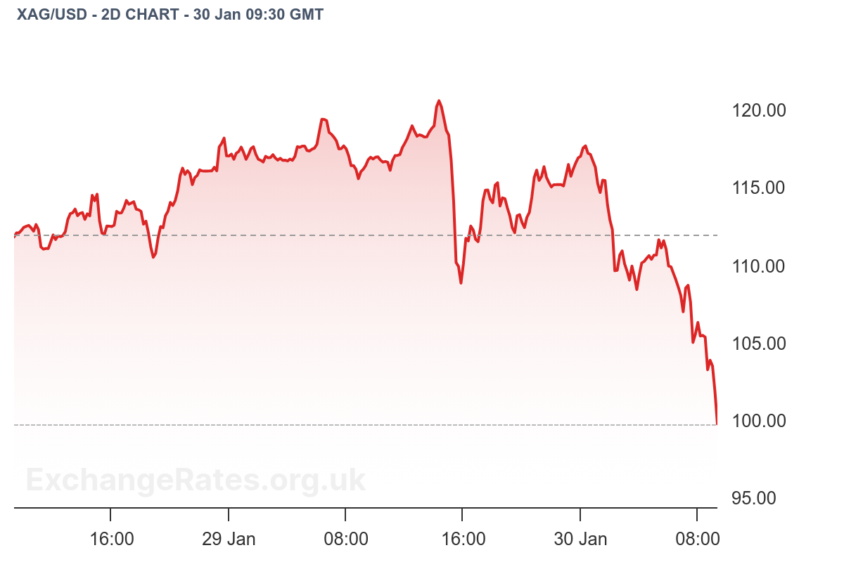 Silver Price Forecast: Crash To $100, But Bias Remains Higher?