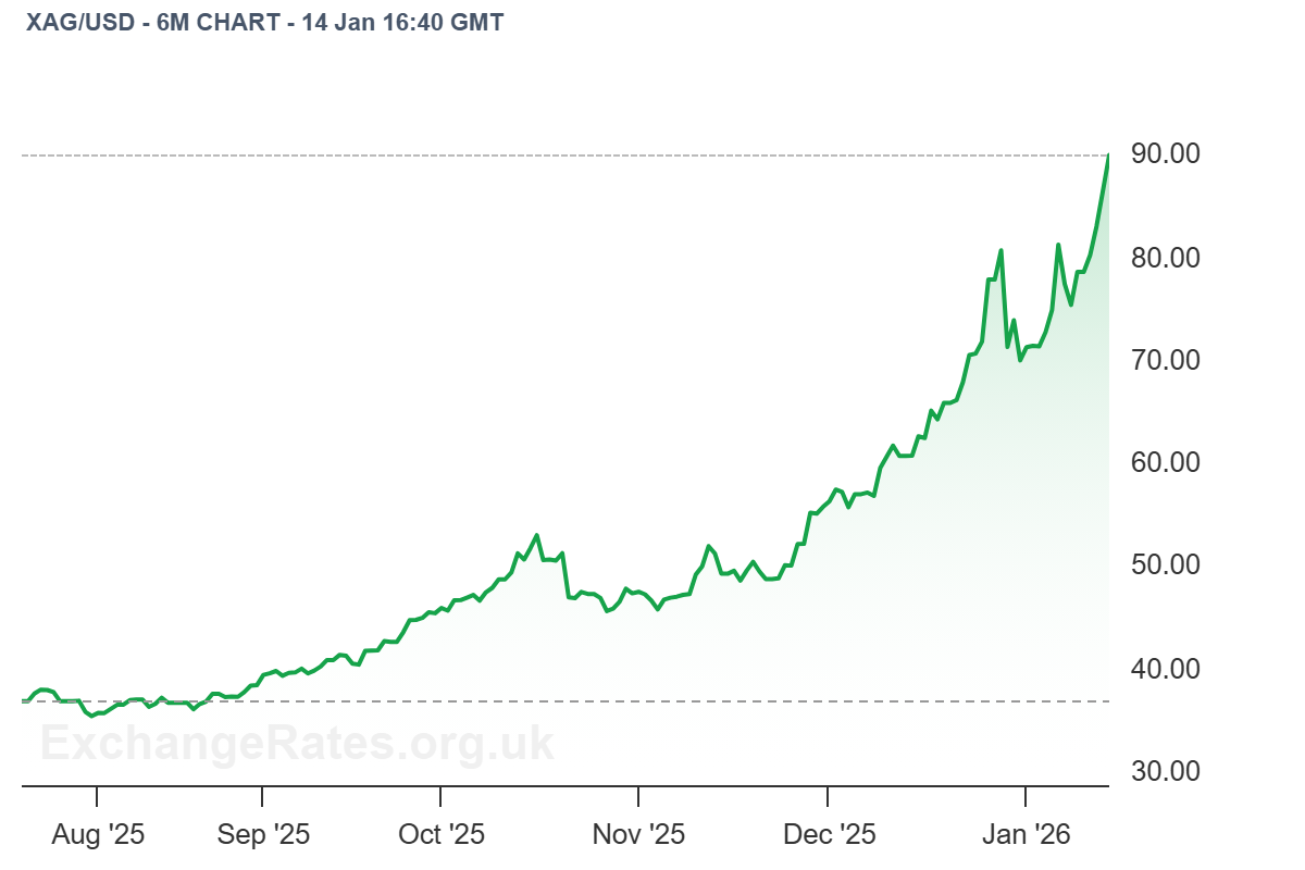 Silver Price Forecast: Support Holds, Is $100 The Next Target?