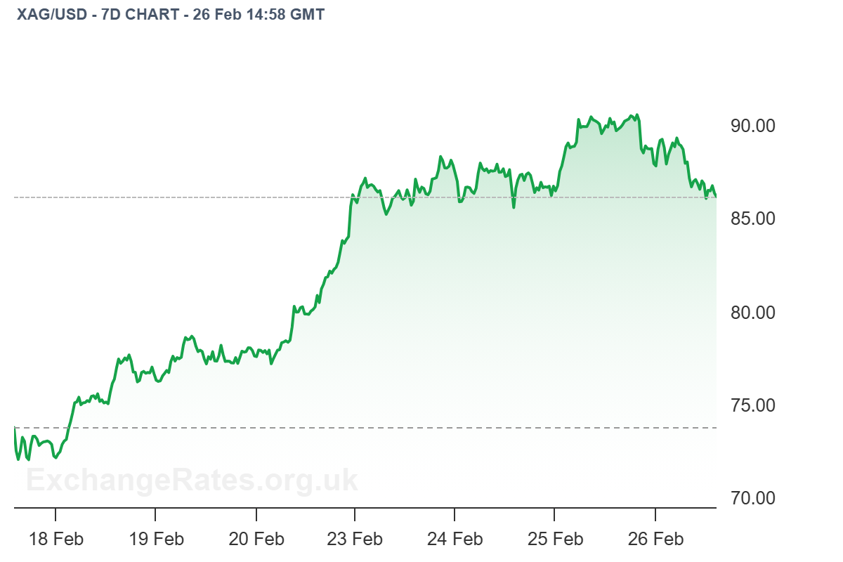 Silver Price Forecast: XAG/USD Pauses, Is $90 The Next Target?