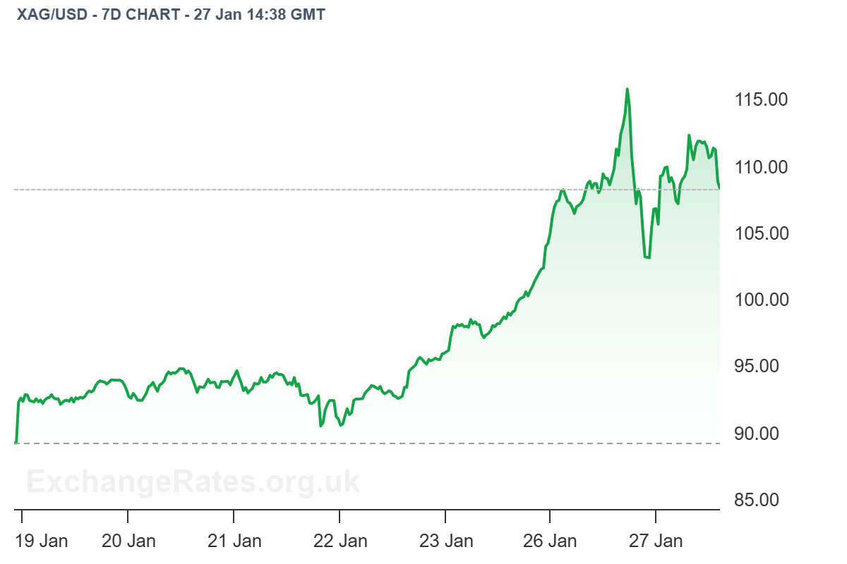 Silver Price Forecast: UBS Warns Rally May Be Overheating Above $100