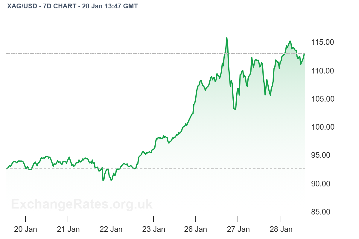 Silver Price Forecast: Citi Sees ‘Gold On Steroids’ Rally Driving XAG ...