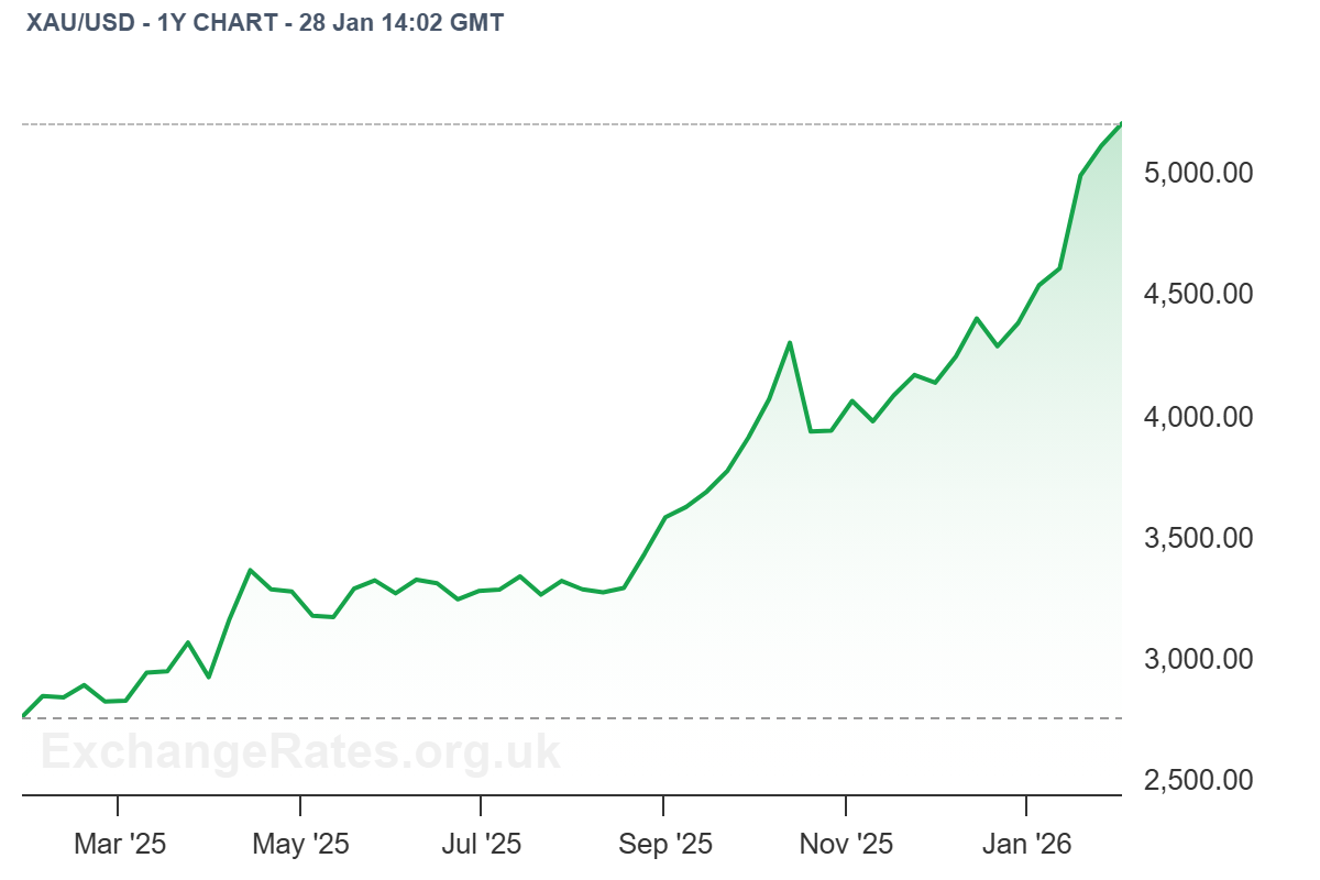 Gold Price Forecast: Goldman Targets $5,400, Stays Bullish Into 2026