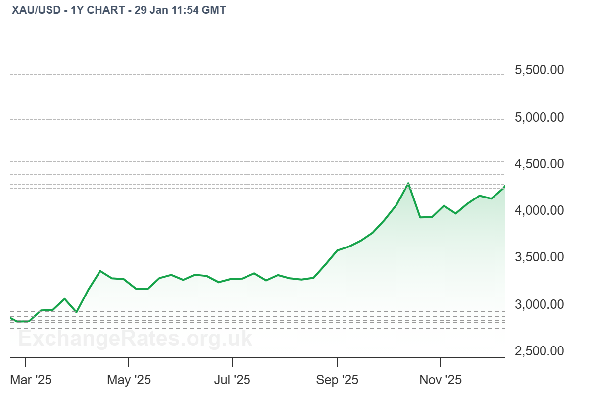 Gold Price Forecast 2026: Biggest Monthly Gain In History Ahead?