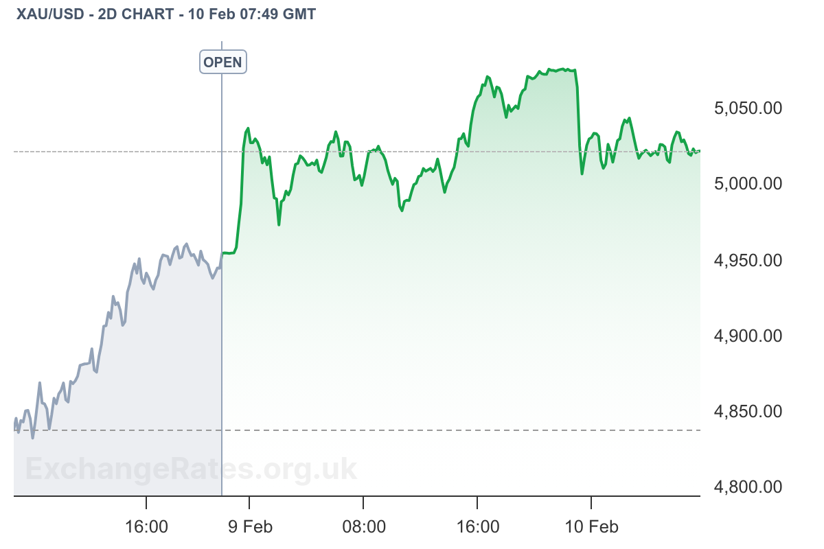 UBS Gold Price Forecast: XAU/USD Tipped At $6,200 By Mid 2026