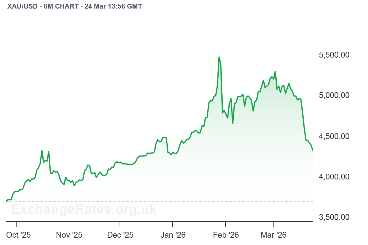 Gold Price Forecast Iran War: XAU Falls To $4,355 As UBS Flags ...