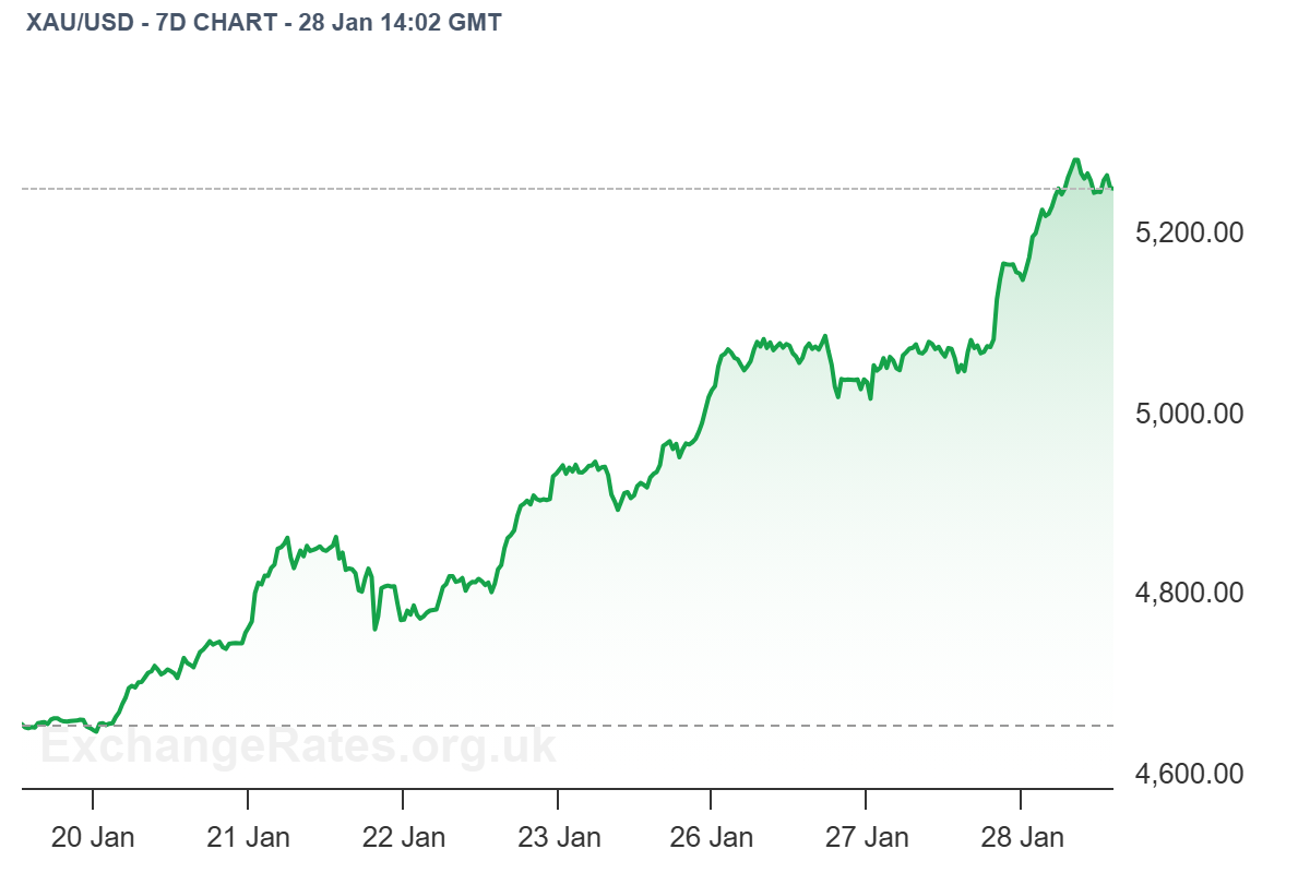 Gold Price Forecast: Goldman Targets $5,400, Stays Bullish Into 2026