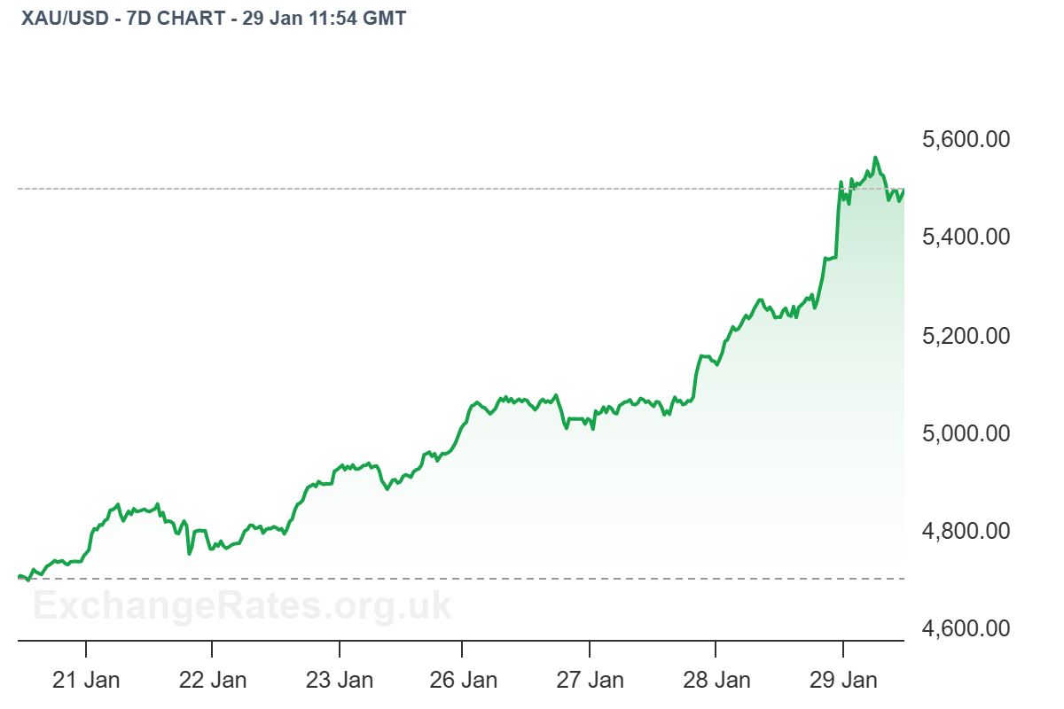 Gold Price Forecast 2026: Biggest Monthly Gain In History Ahead?
