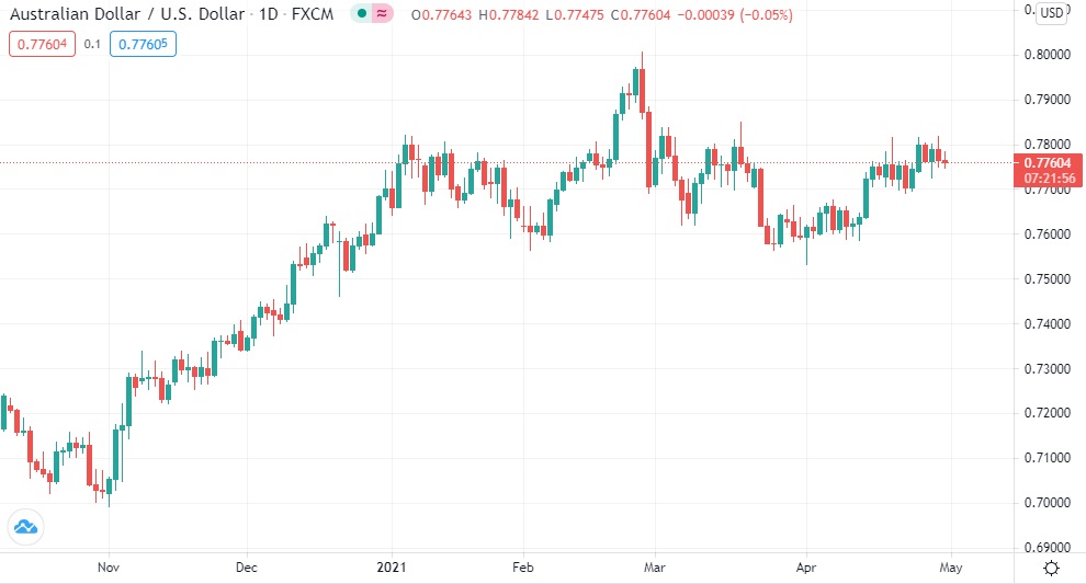 AUD USD Forecasts Next 6 12 Months May 2021 Exchange Rate Outlook From