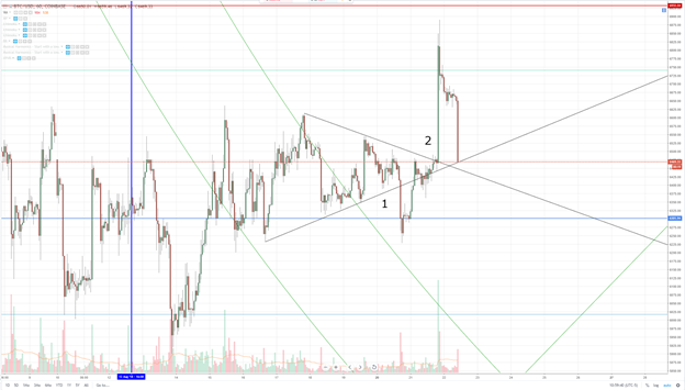 Bitcoin Chart: Evidence Of A Bottom