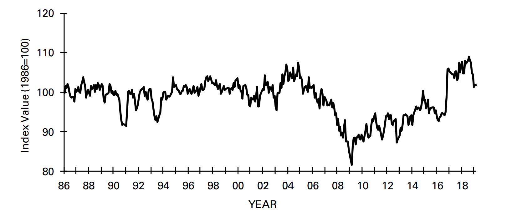 US Small Business Index Edges To 101.8 Versus 101.3 Forecast